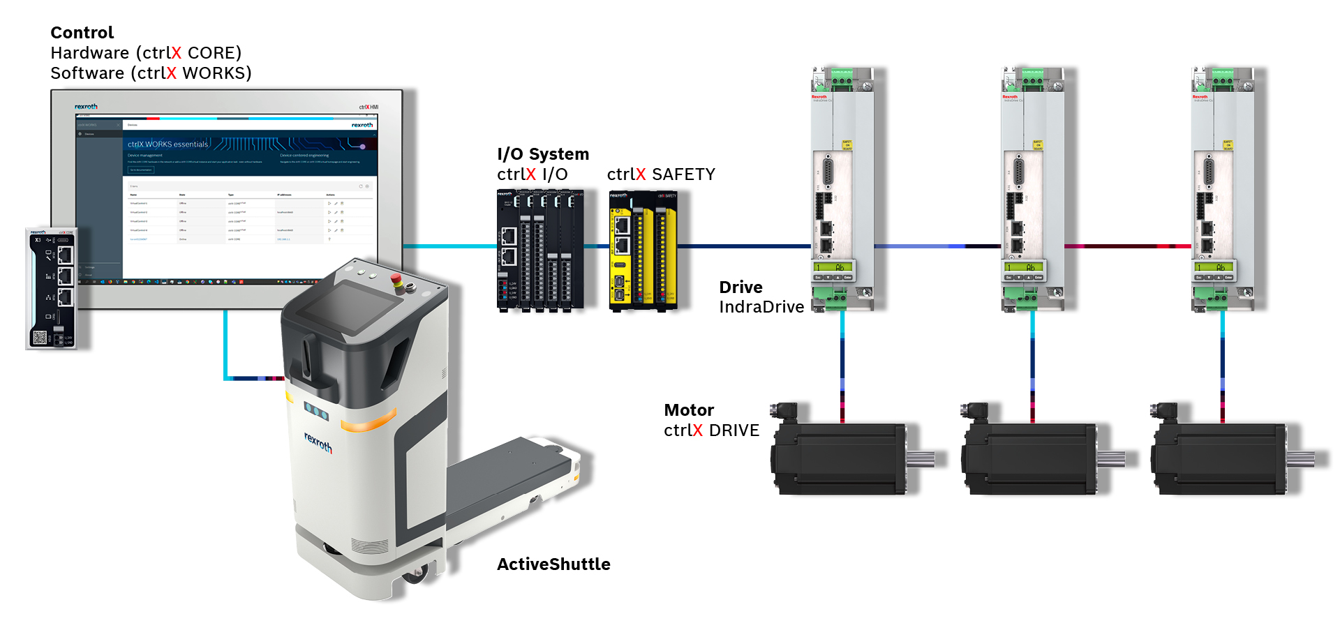 The driving force behind assembly lines - ctrlX AUTOMATION